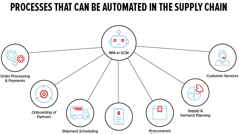 Benefits of RPA In Supply Chain: Can RPA Boost Logistics Workflow ...